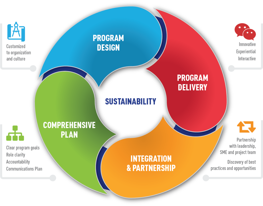 Engage process 2 - Engage Leadership Solutions